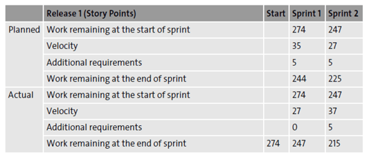 SAP Project Release Planning with SAP Activate