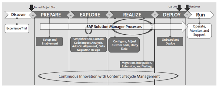 What Is Selective Data Transition for SAP S/4HANA?