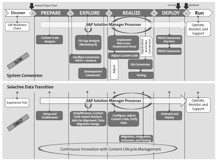 What Is Selective Data Transition for SAP S/4HANA?