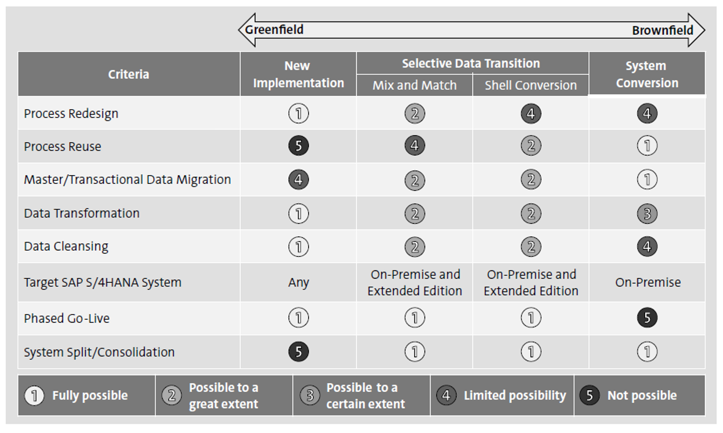 What Is Selective Data Transition for SAP S/4HANA?