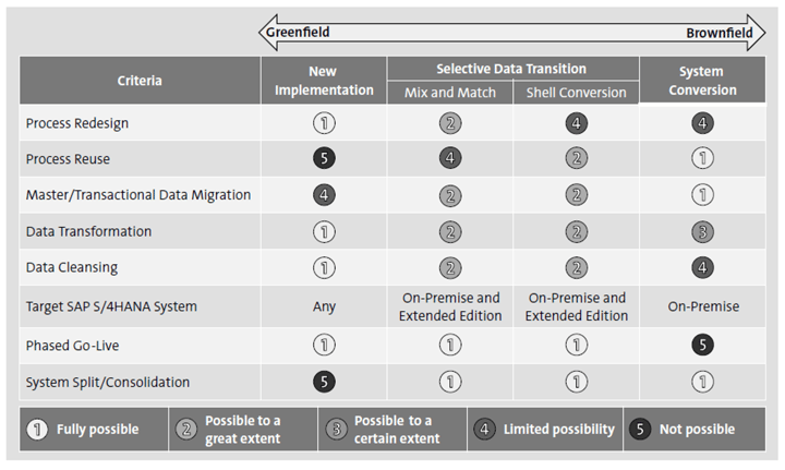 What Is Selective Data Transition for SAP S/4HANA?