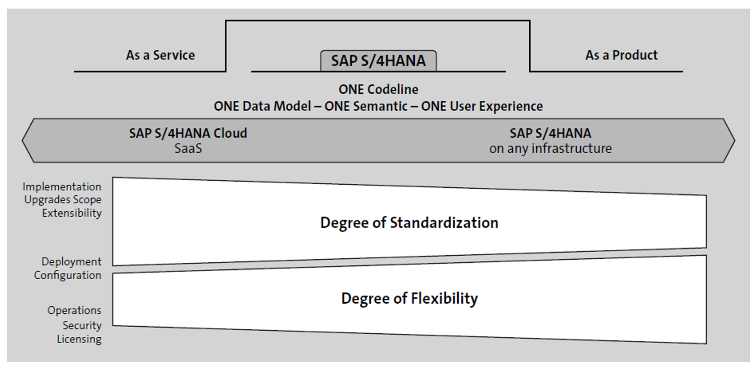 How Have Authorizations Changed from SAP ERP to SAP S/4HANA?
