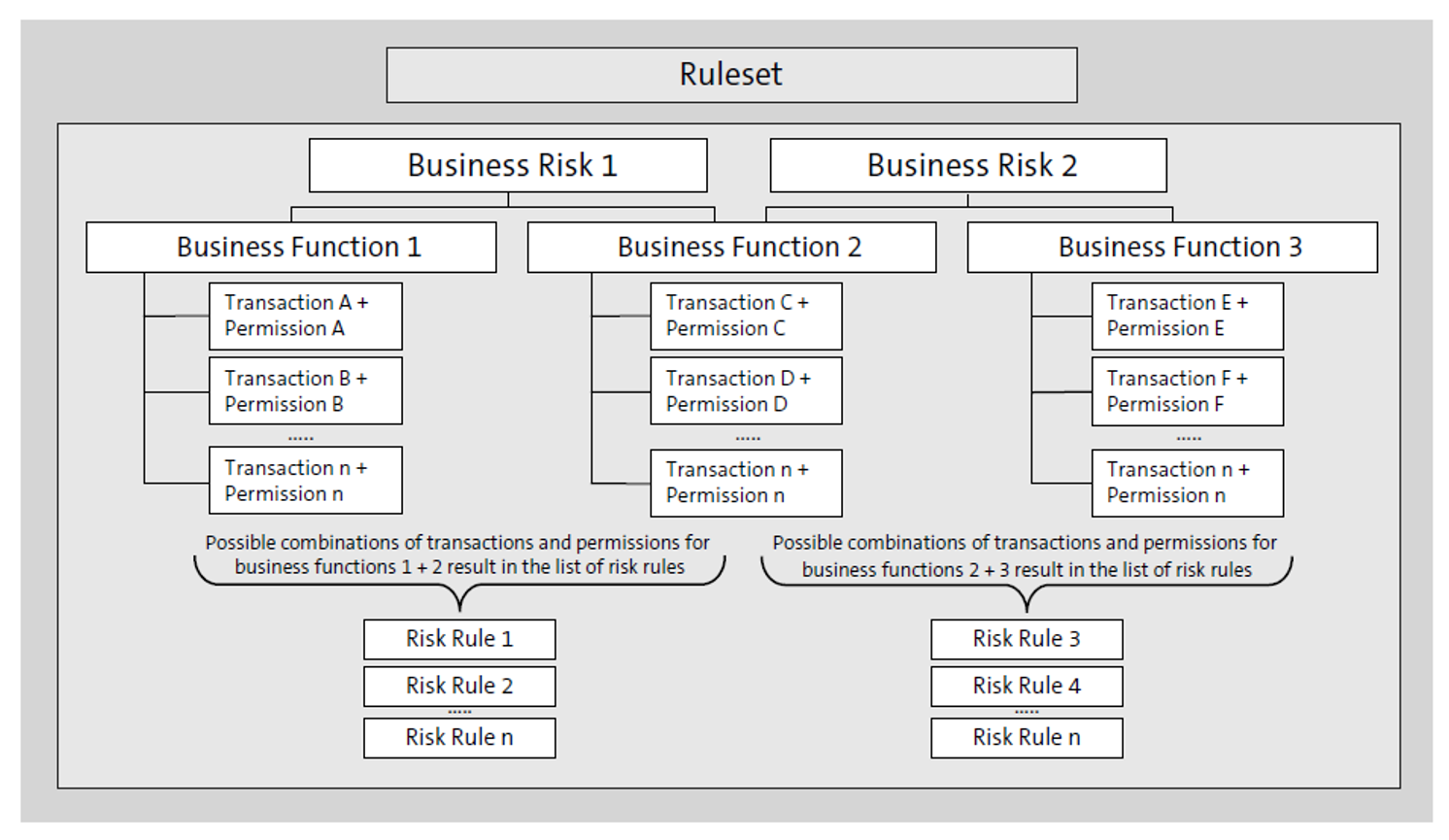 Rulesets in SAP Access Control