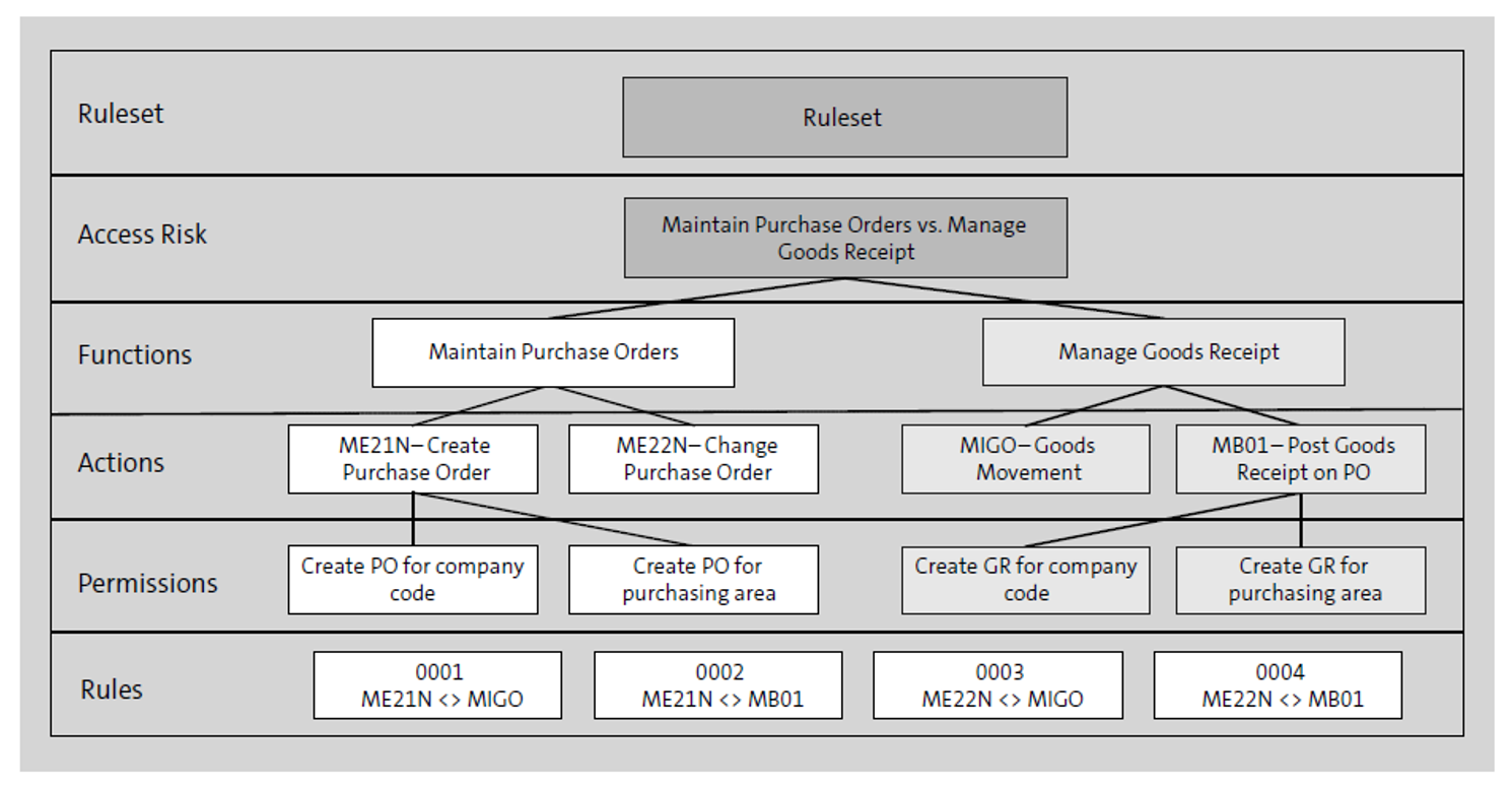 Rulesets in SAP Access Control