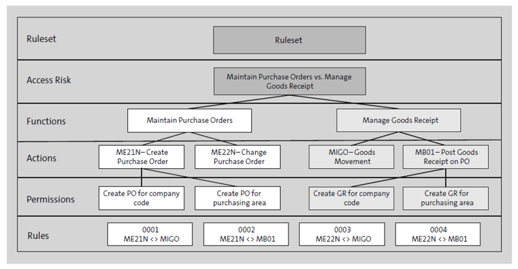Rulesets in SAP Access Control