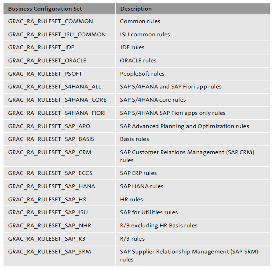Rulesets in SAP Access Control