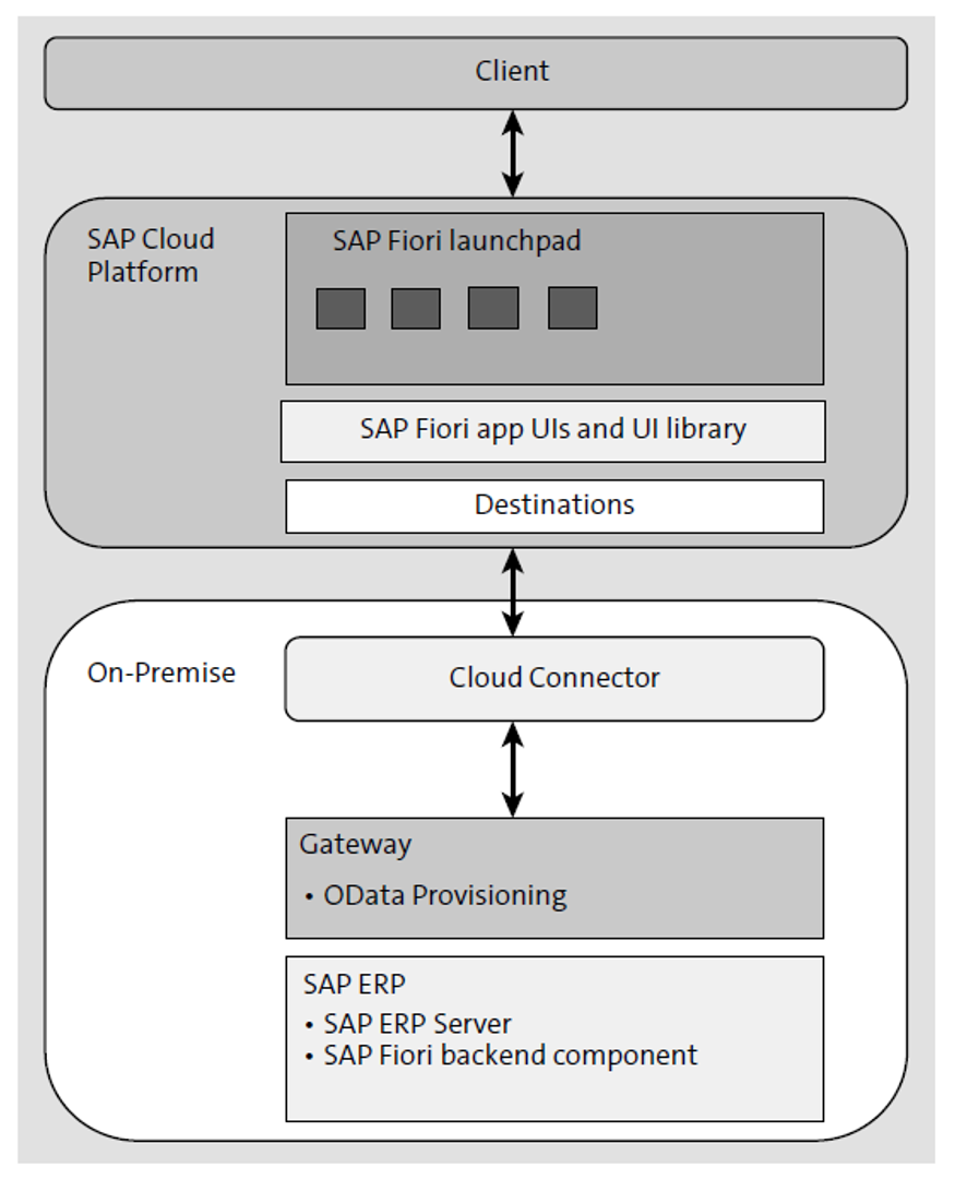 What Is Sap Fiori Cloud