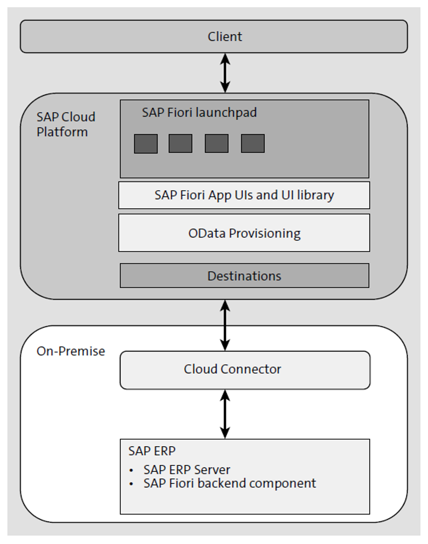 What Is SAP Fiori Cloud?