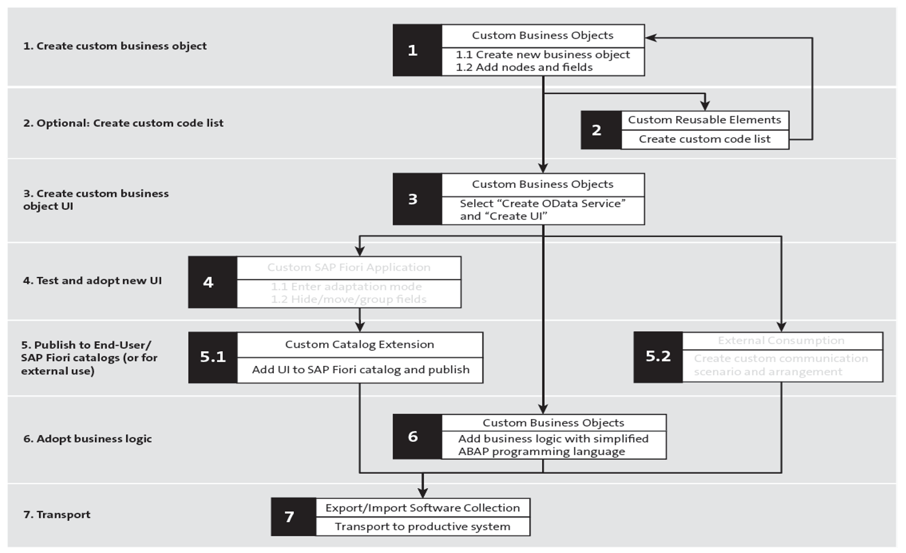 How to Create New Custom Business Objects in SAP S/4HANA