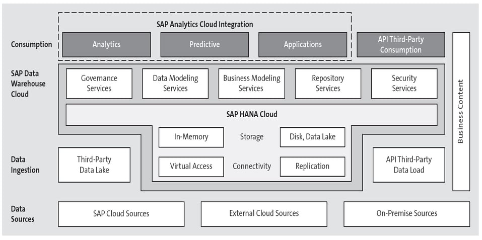 What Is SAP Datasphere?