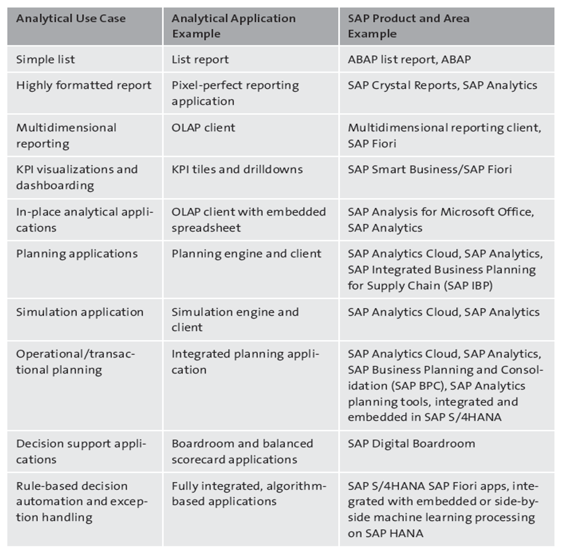 Analytics with SAP: An Overview