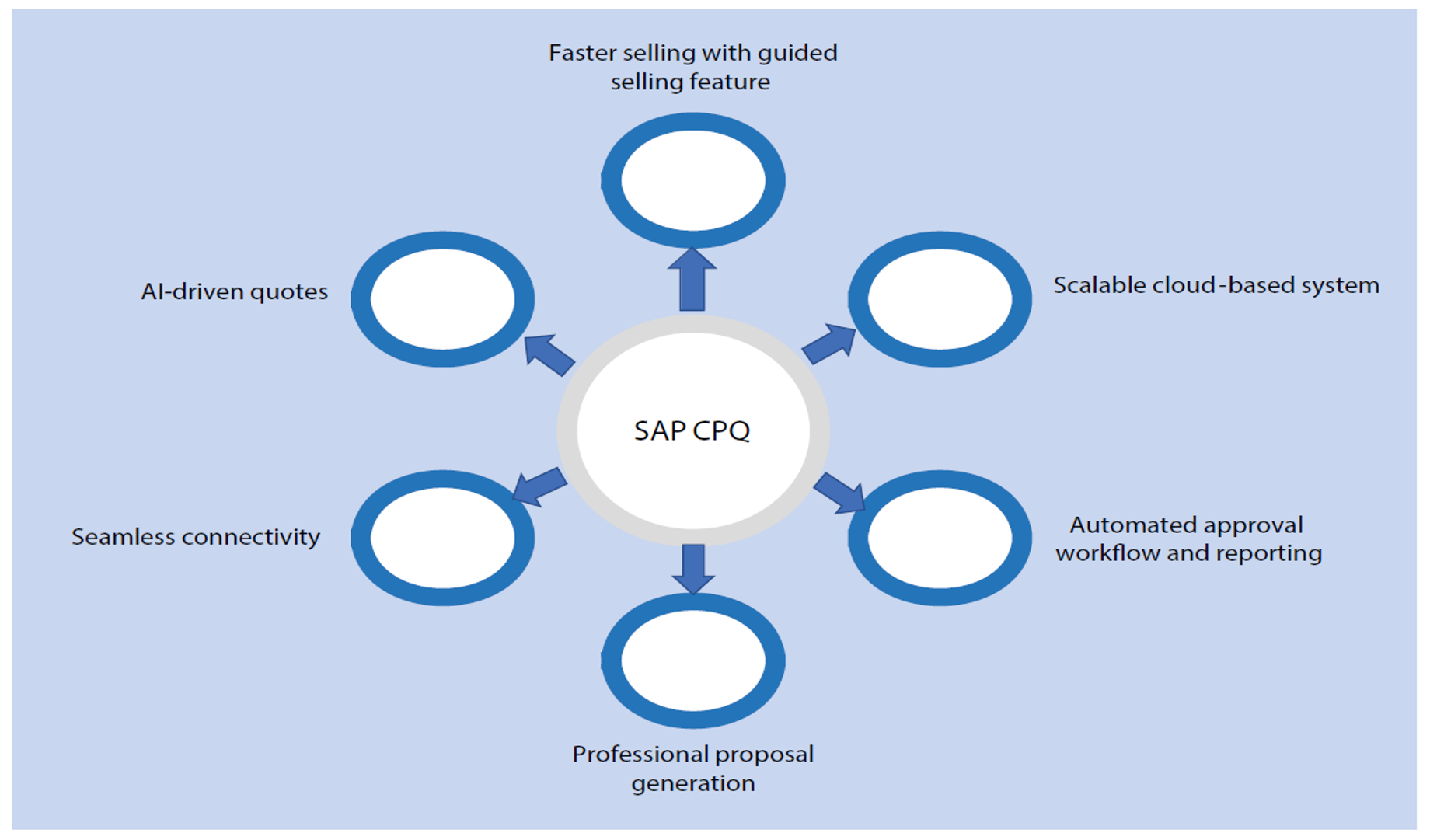 What Is SAP CPQ? What Is SAP CPQ?