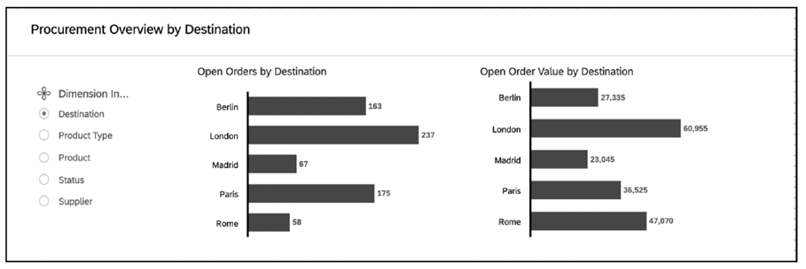 Building an SAP Analytics Cloud Dashboard with SAP S/4HANA Cloud Data