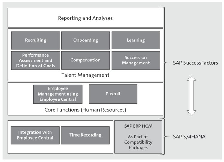 What Does HR Look Like in SAP S/4HANA?