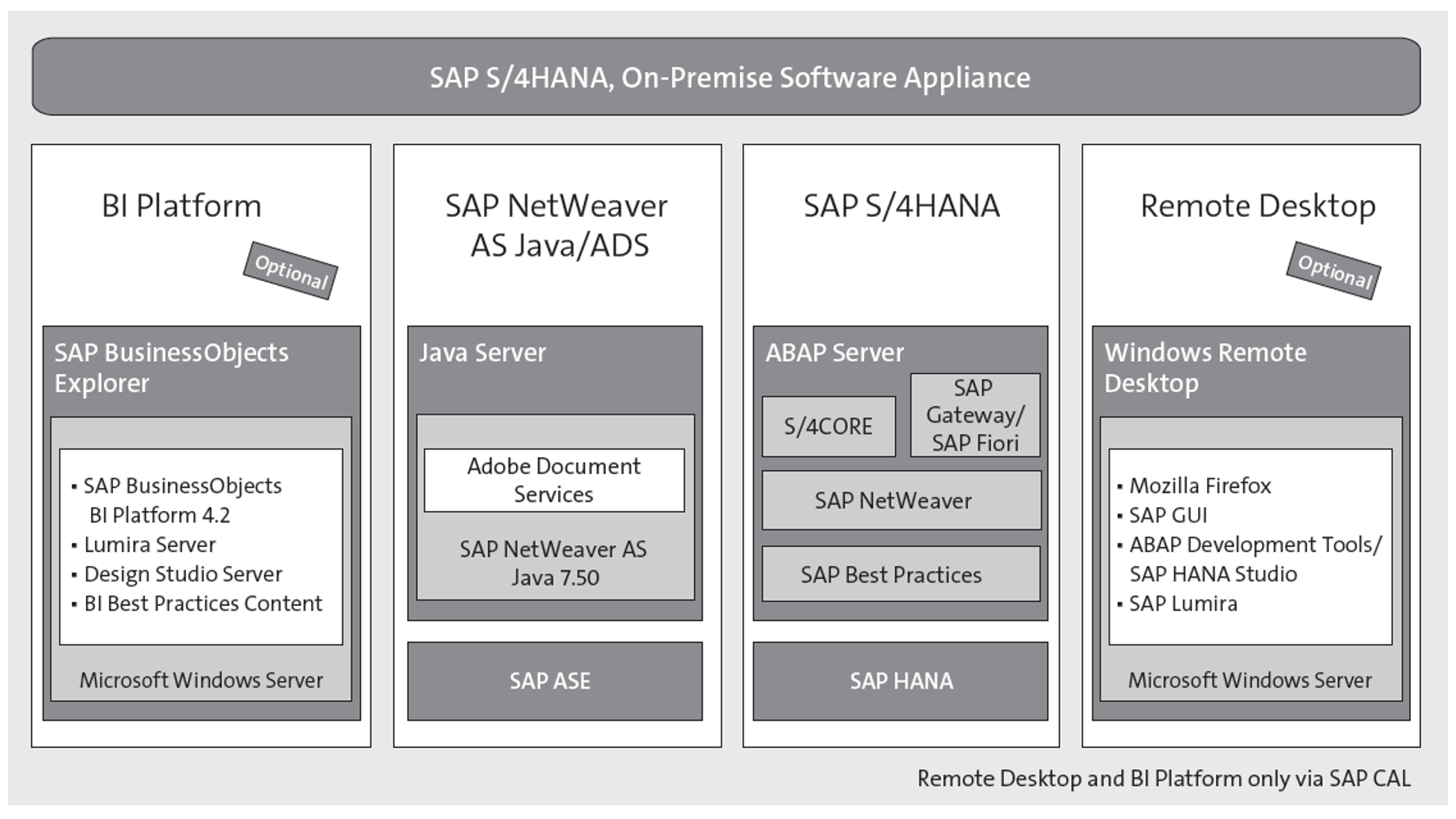 What to Know About the SAP S/4HANA Trial System