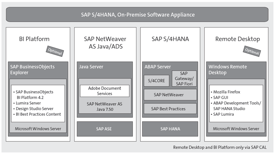 What to Know About the SAP S/4HANA Trial System