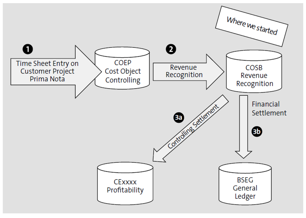 How Has Controlling Changed with SAP S/4HANA?