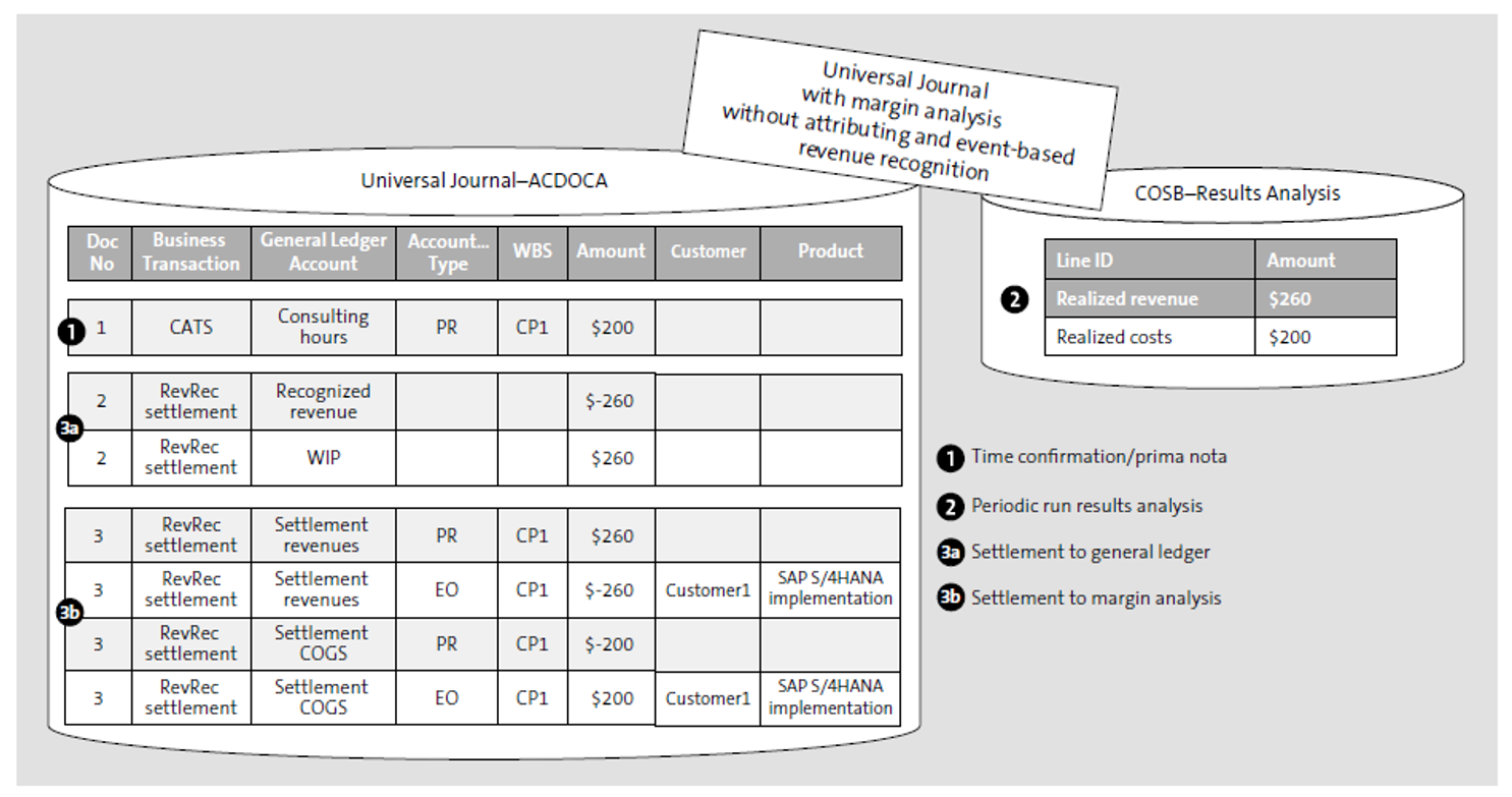 How Has Controlling Changed with SAP S/4HANA?