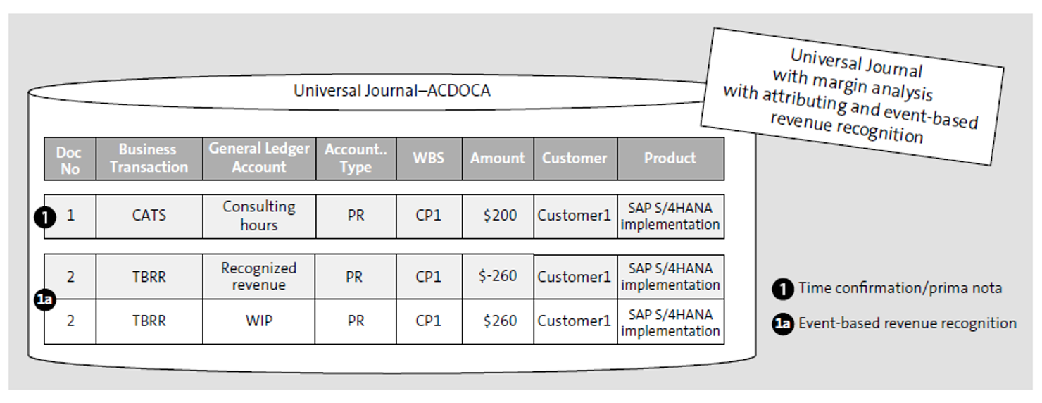 How Has Controlling Changed with SAP S/4HANA?