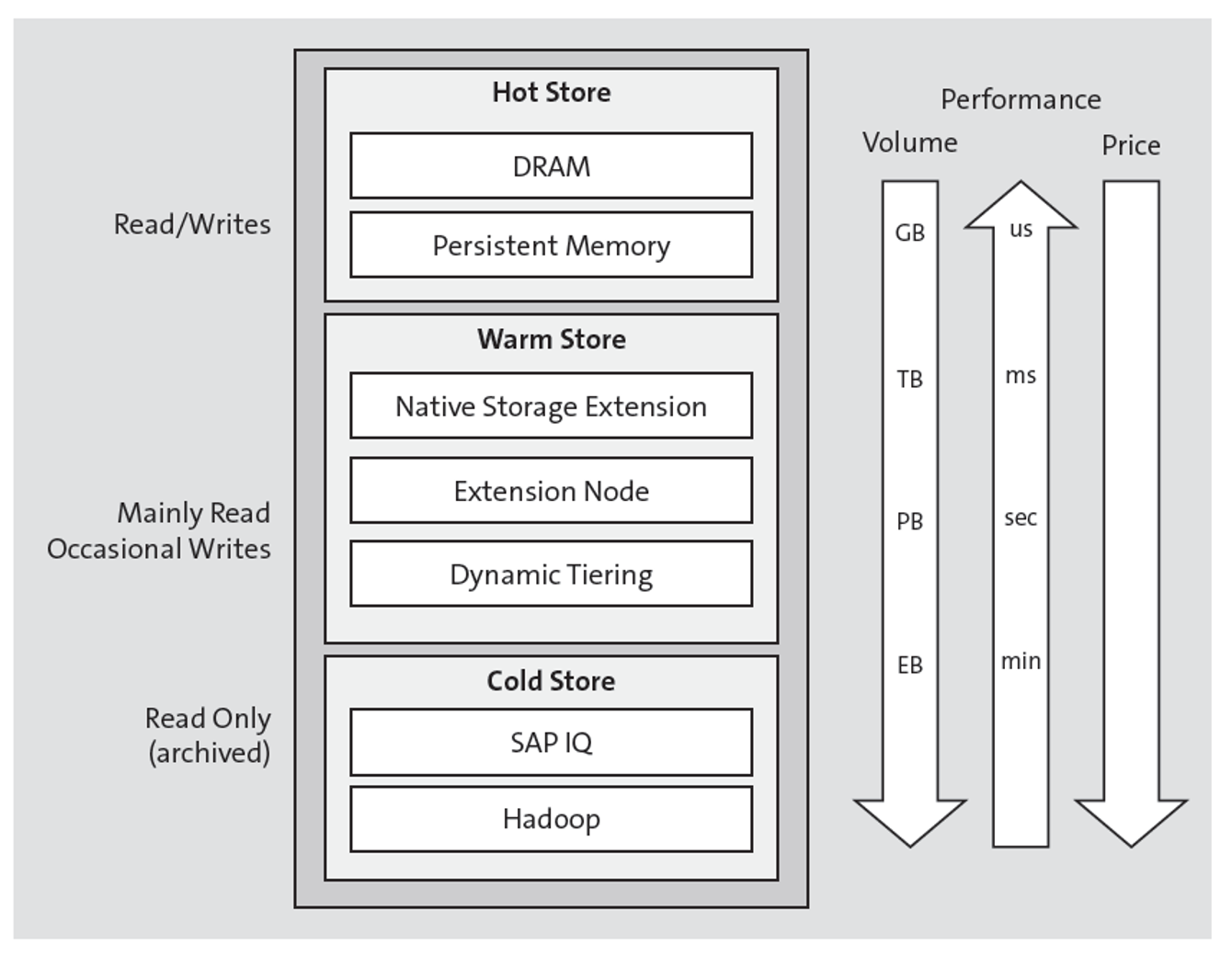 Options for SAP HANA Data Tiering