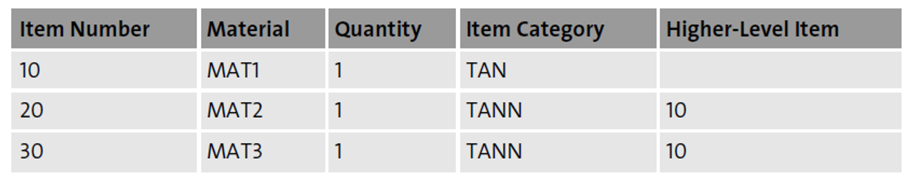 Important Item Categories to Know for SAP S/4HANA Sales