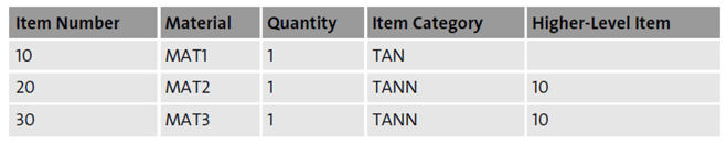 Important Item Categories to Know for SAP S/4HANA Sales