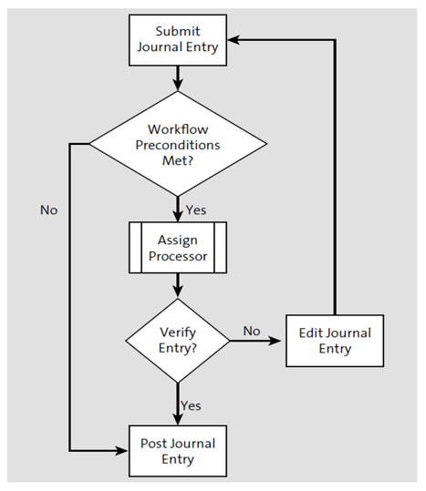 How to Verify a Journal Entry in SAP S/4HANA