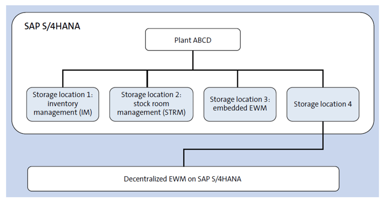 Discover SAP S/4HANA's Transportation Management System and Warehouse ... Discover SAP S/4HANA's Transportation Management System and Warehouse ...