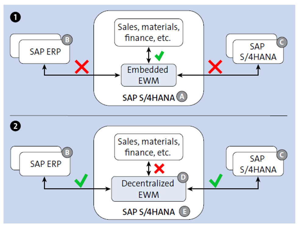 Discover SAP S/4HANA's Transportation Management System and Warehouse ...
