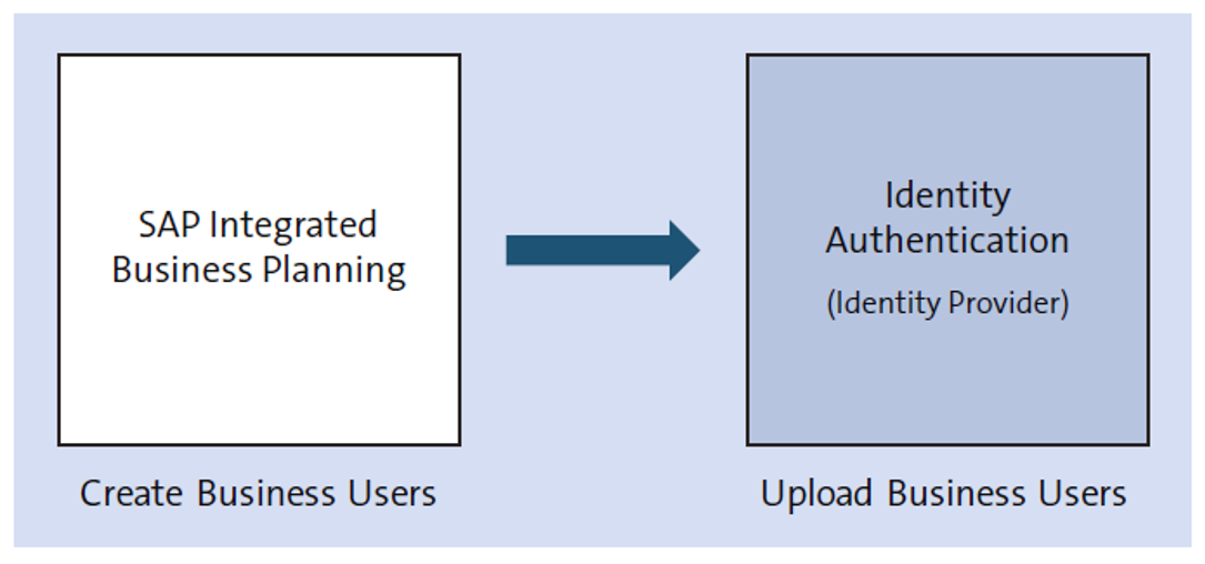 How to Create a User in SAP IBP