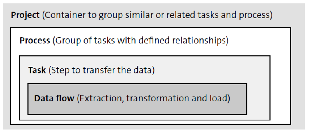 Integrating SAP IBP with SAP Cloud Integration
