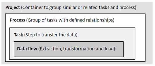 Integrating SAP IBP with SAP Cloud Integration