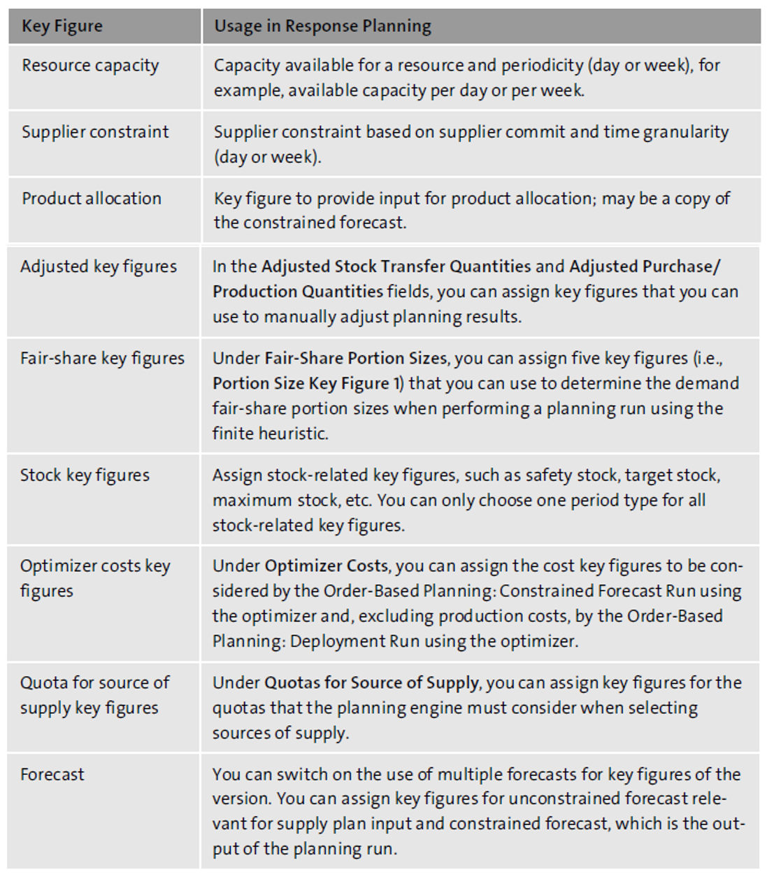 Basic Configuration of SAP IBP for Response and Supply Planning: A How ...