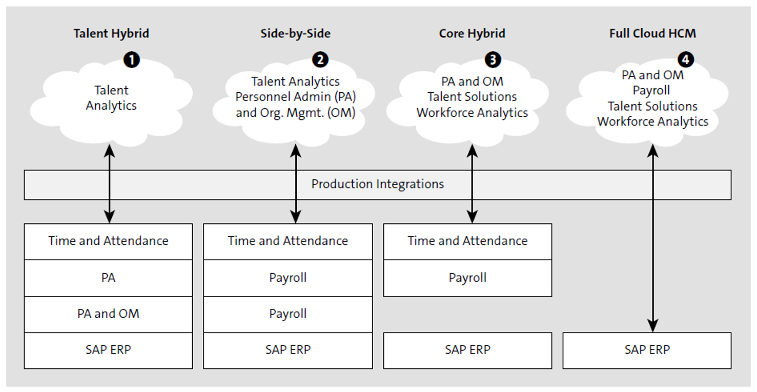 SAP SuccessFactors Employee Central Deployment Models