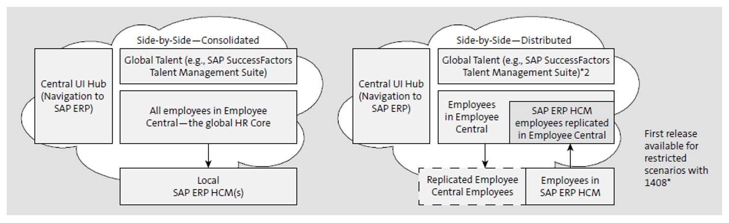 SAP SuccessFactors Employee Central Deployment Models