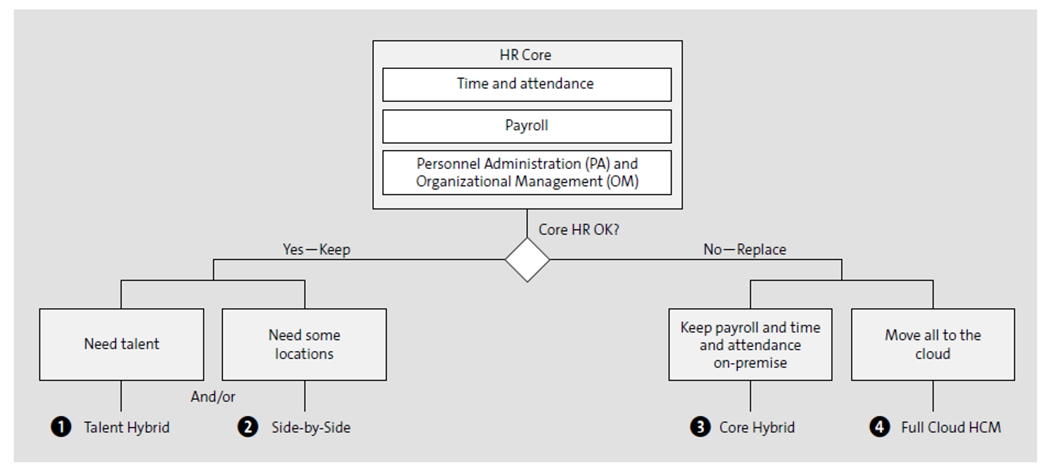 SAP SuccessFactors Employee Central Deployment Models SAP SuccessFactors Employee Central Deployment Models