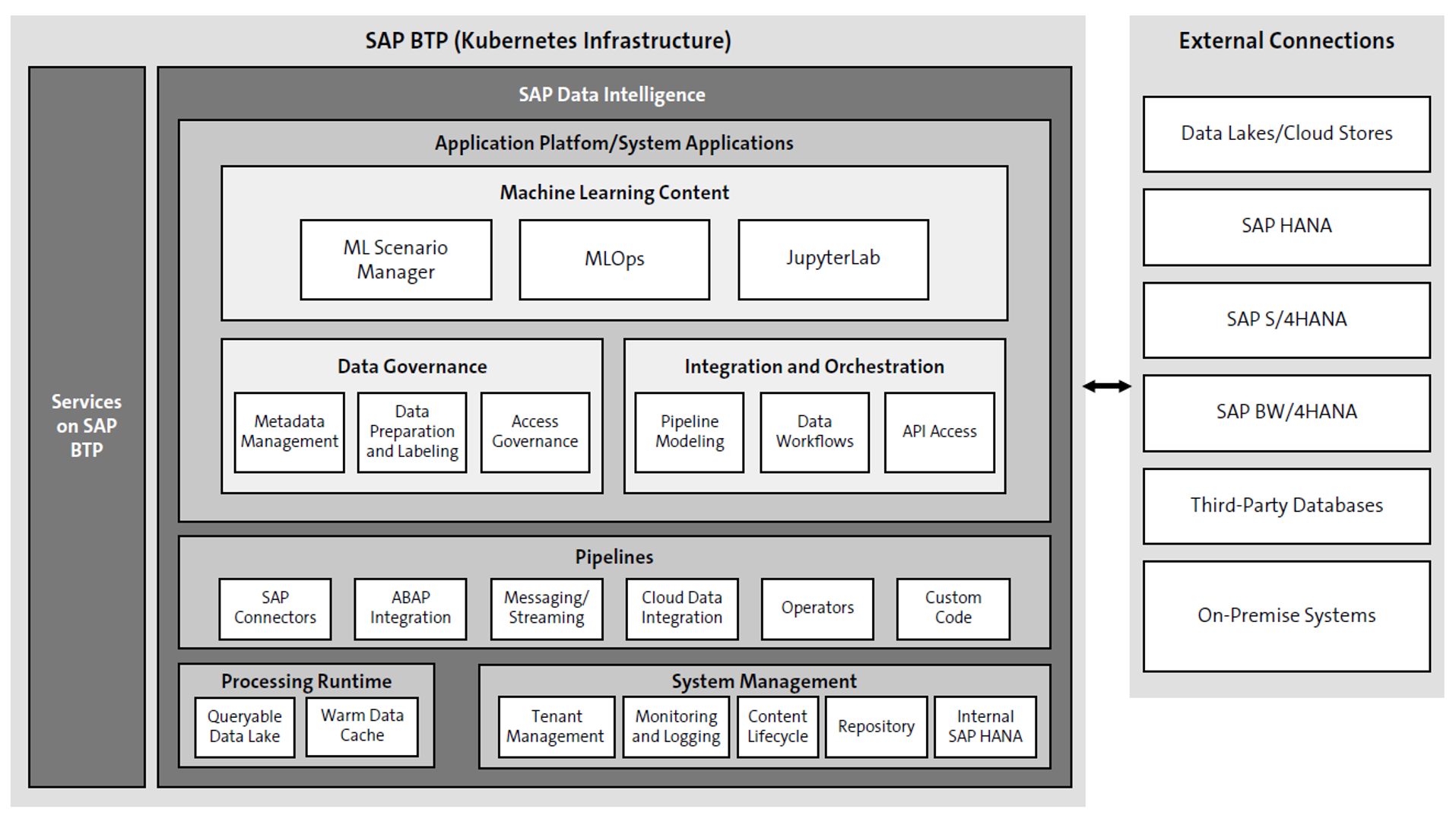 SAP Data Intelligence Architecture SAP Data Intelligence Architecture