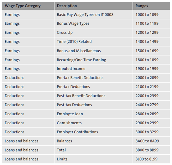 How to Configure Wage Types in SAP SuccessFactors Employee Central Payroll