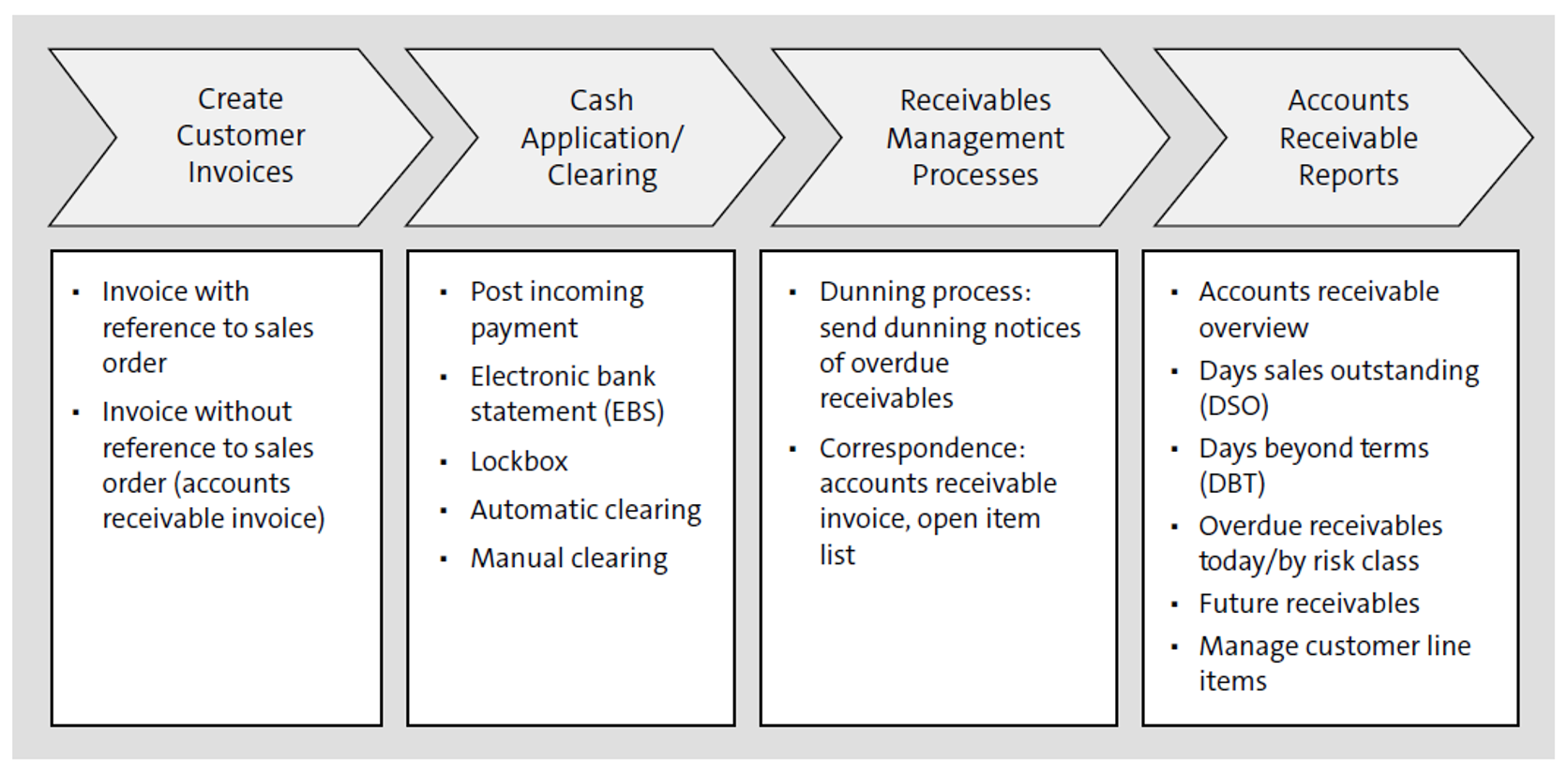Upgrades to Receivables Management in SAP S/4HANA