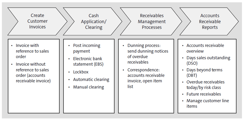 Upgrades to Receivables Management in SAP S/4HANA