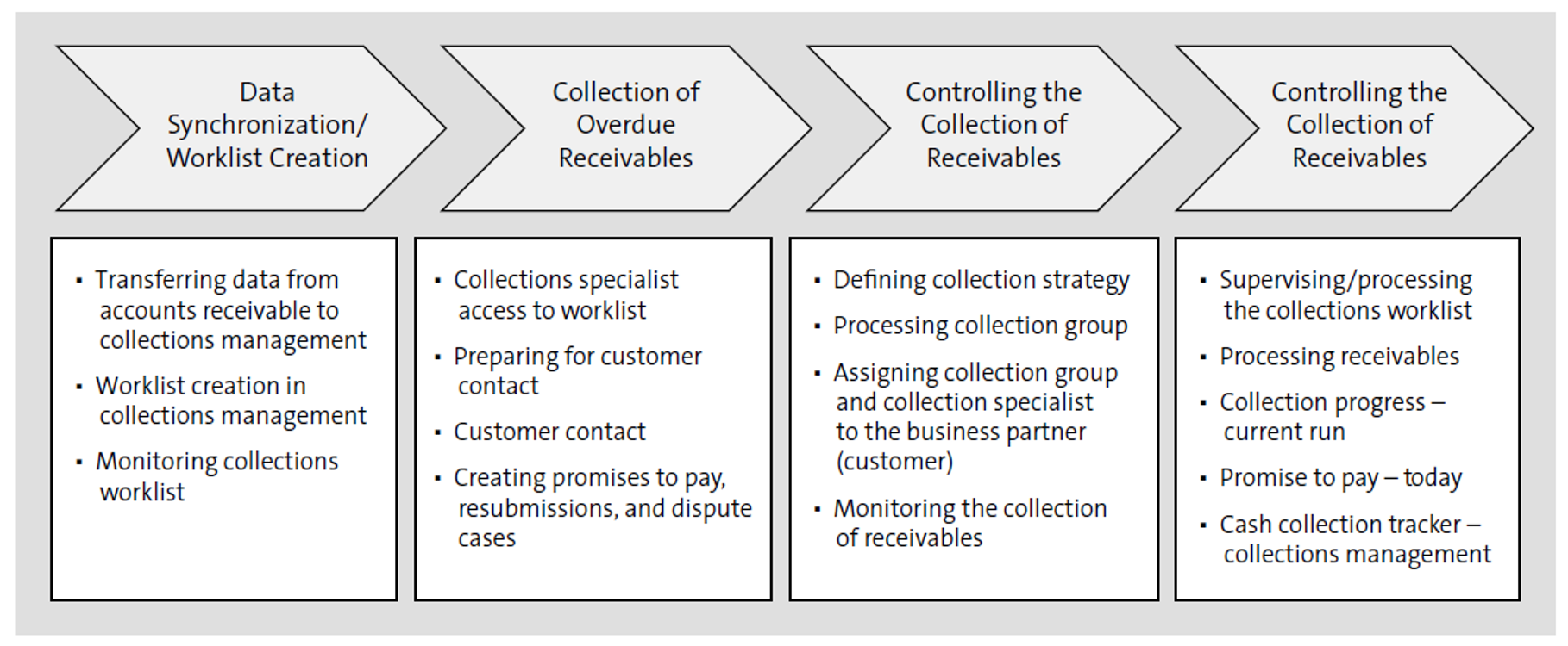 Upgrades to Receivables Management in SAP S/4HANA