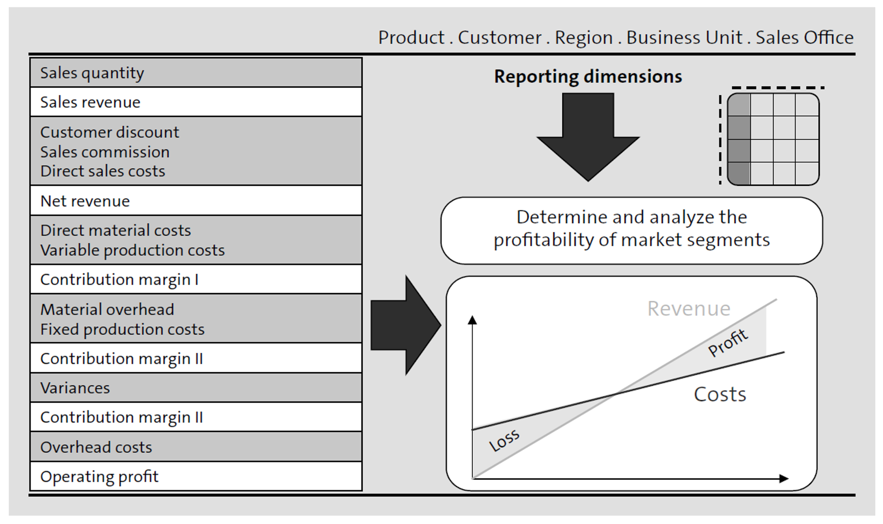 Designing for Margin Analysis in SAP