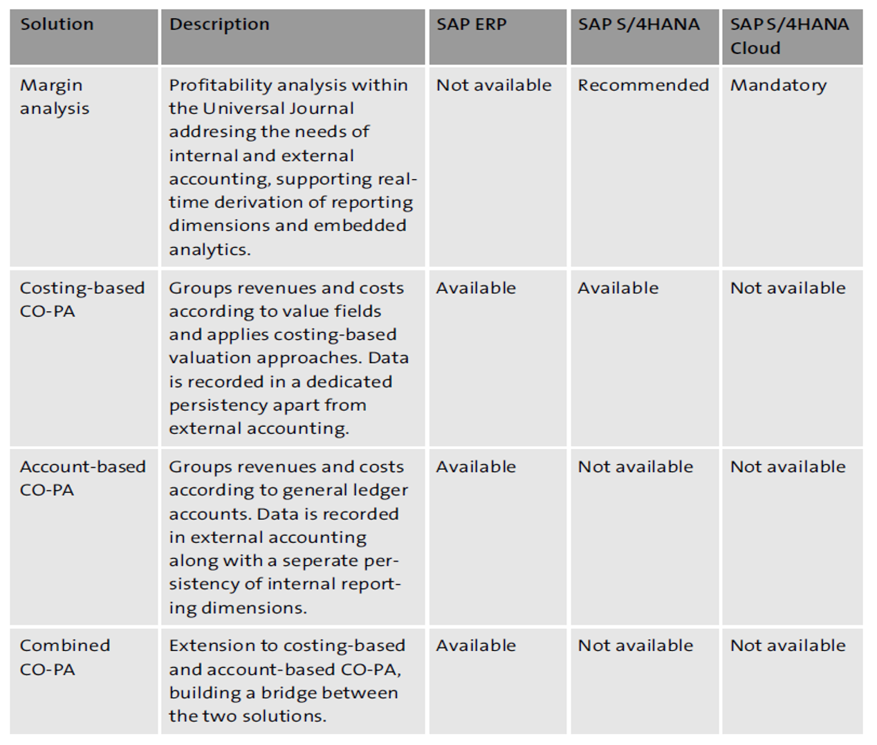 Designing for Margin Analysis in SAP