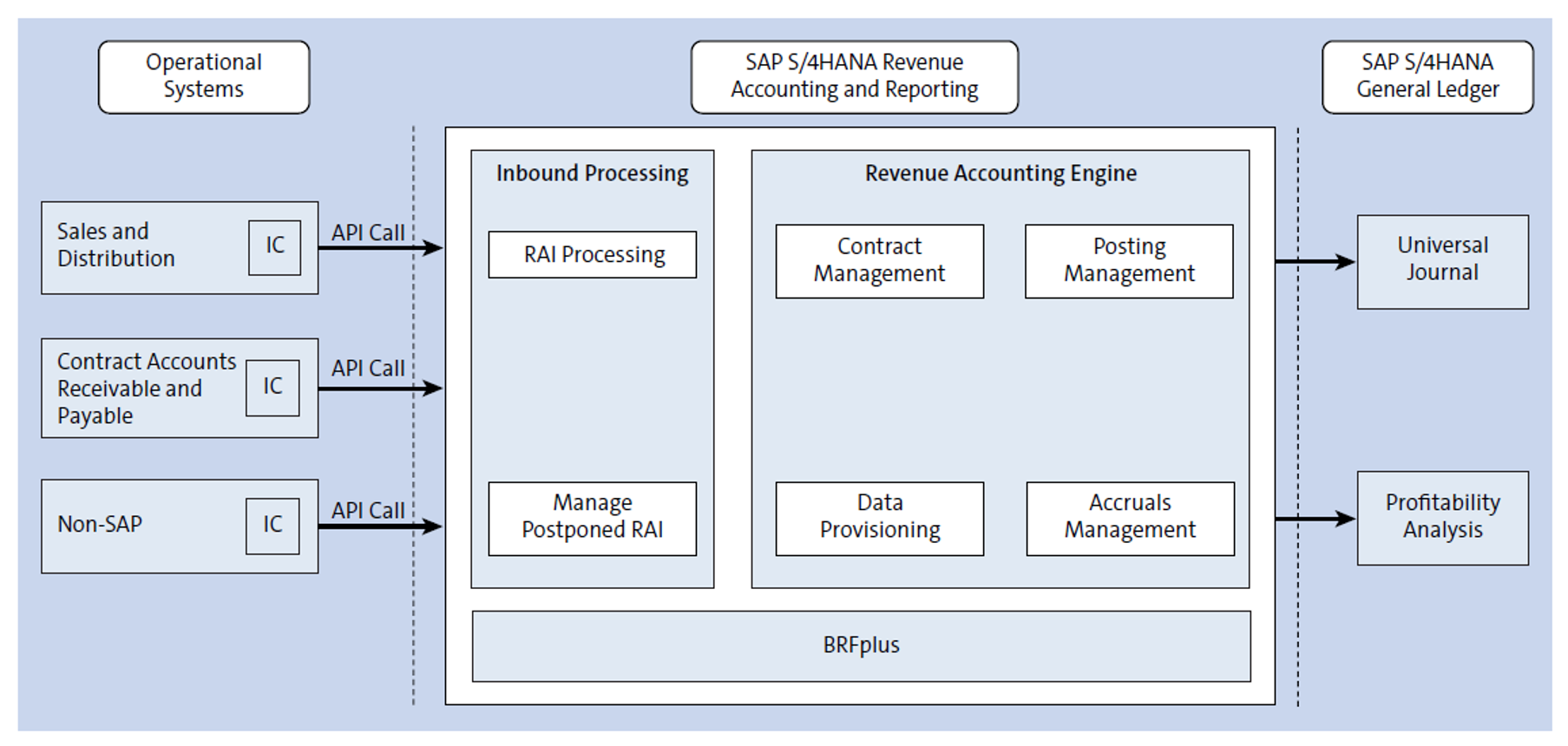 Revenue Accounting and Reporting with SAP S/4HANA