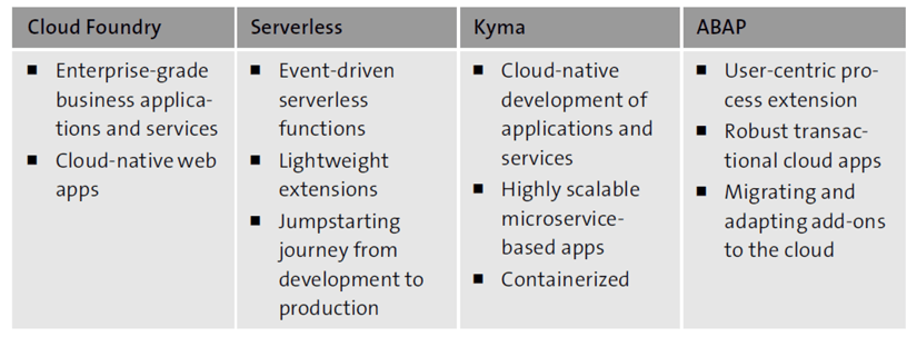 The SAP BTP Development Approach