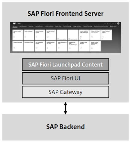 How to Deploy SAP Fiori