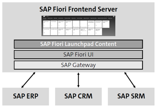 How to Deploy SAP Fiori