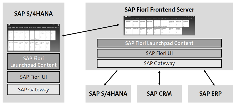 Cómo implementar SAP Fiori - S4PCADEMY