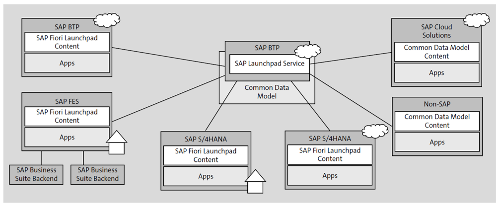 Cómo implementar SAP Fiori - S4PCADEMY