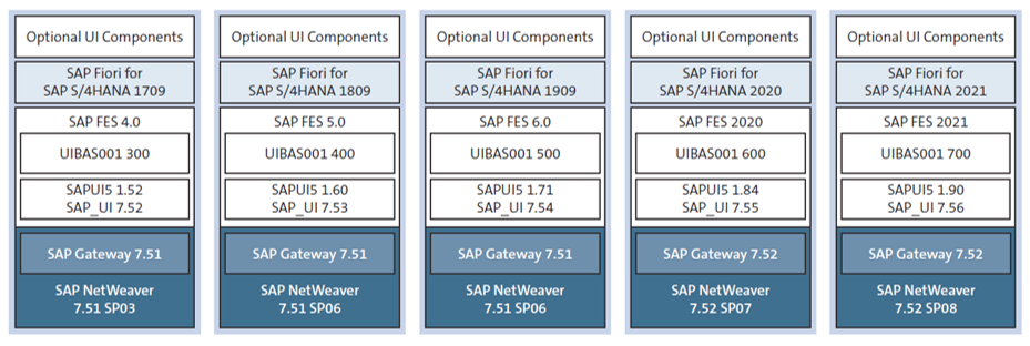How to Get the Latest SAP Fiori Design in Your SAP System